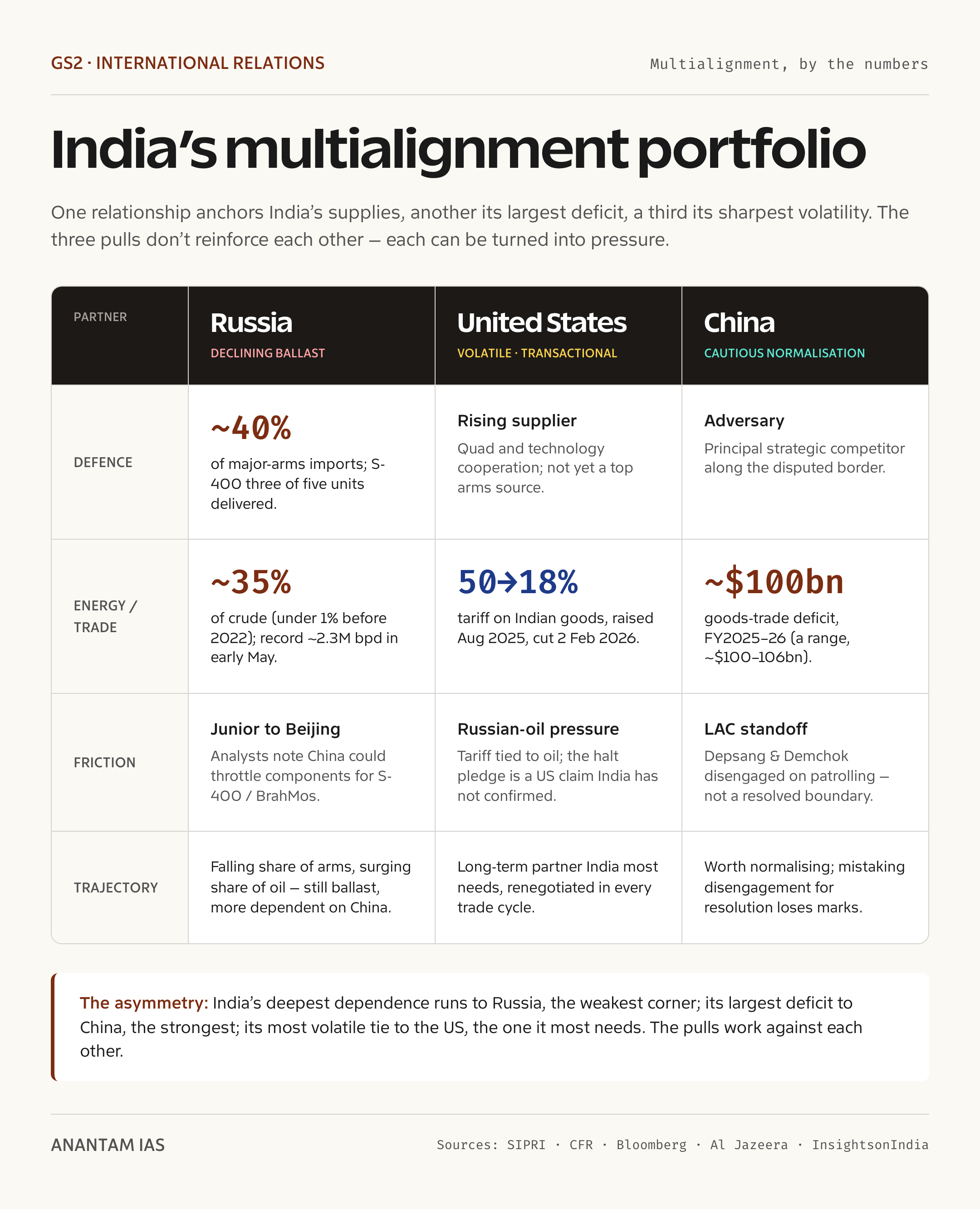 India and the US–China–Russia Triangle: Strategic Autonomy - Anantam IAS