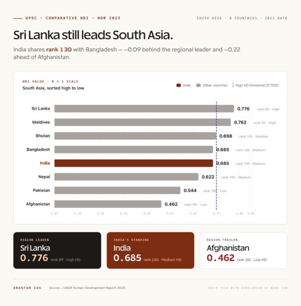 HDI Rank of India 2026: Latest Human Development Index Data - Anantam IAS
