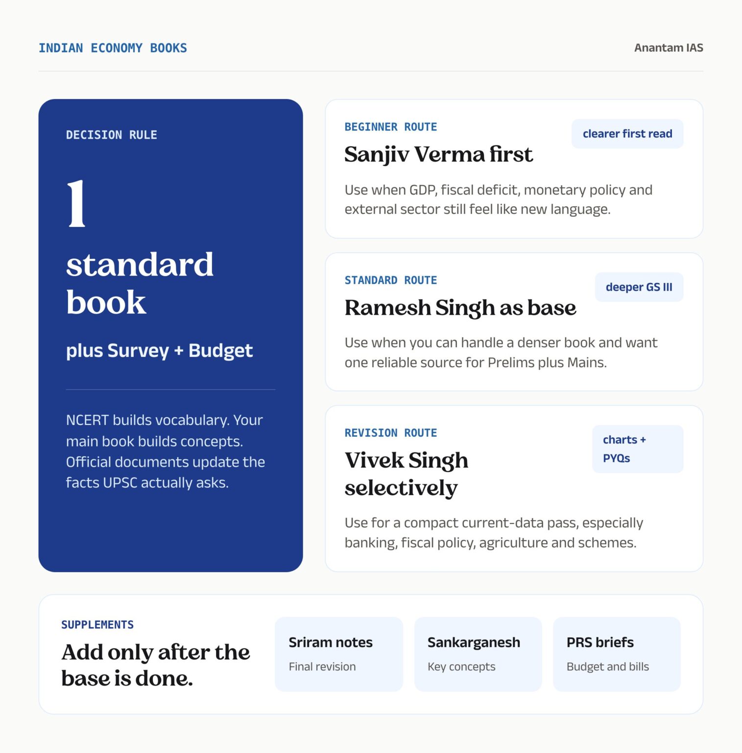 Best Book for Indian Economy: Ramesh Singh, Sanjiv Verma & Vivek Singh ...