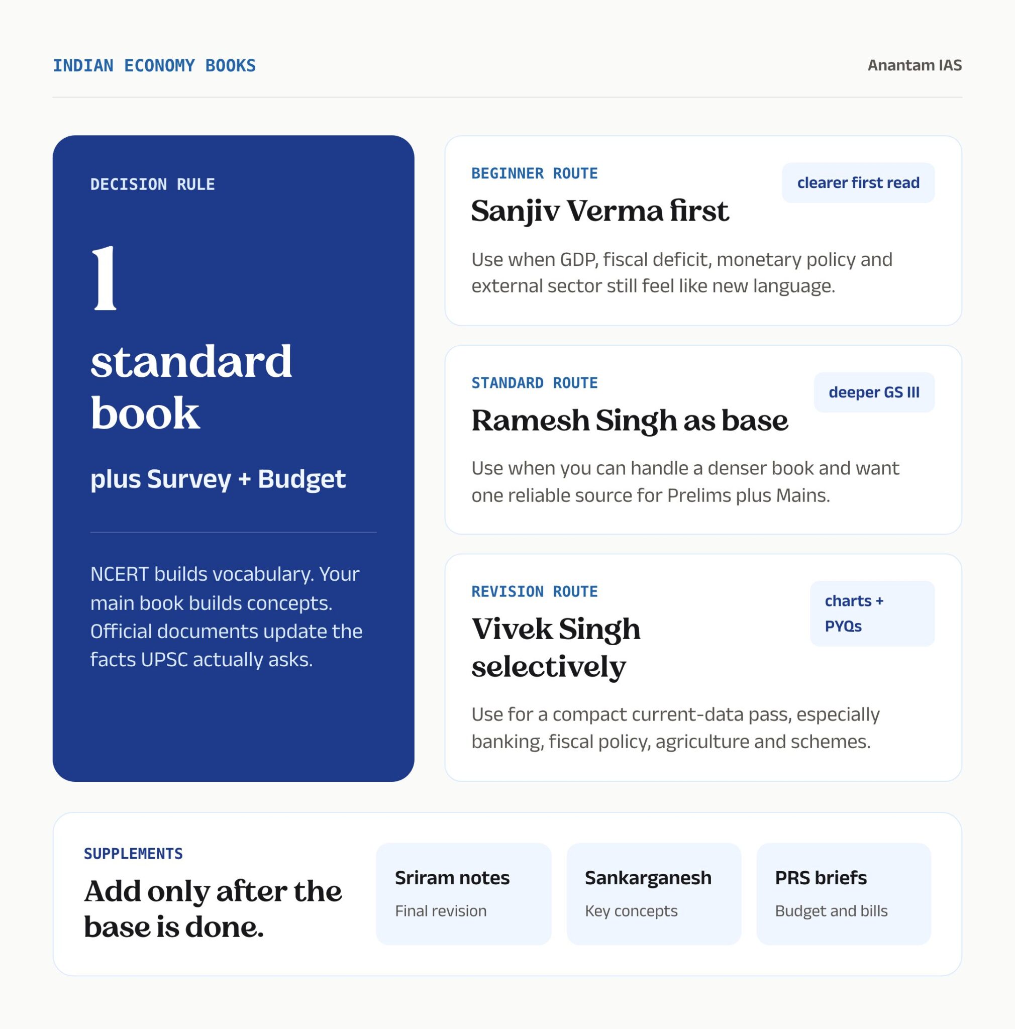 Best Book for Indian Economy: Ramesh Singh, Sanjiv Verma & Vivek Singh ...