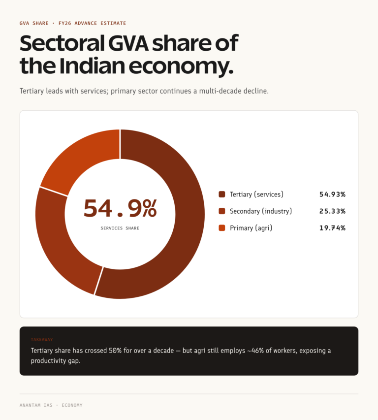 Indian Economy: Sectors, Structure, Growth, Reforms (UPSC Economy ...