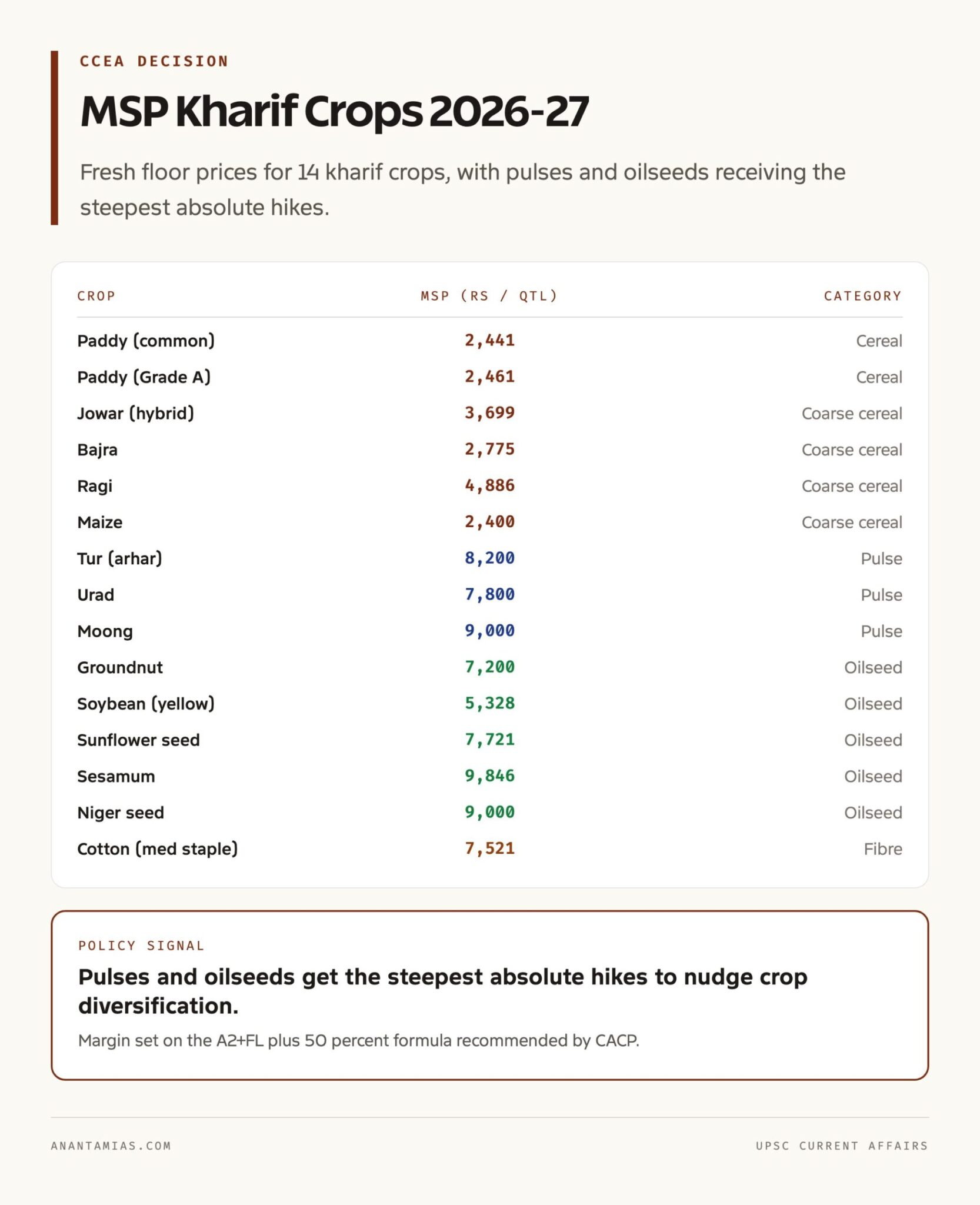 MSP Kharif Crops 2026-27: CCEA Decision Decoded - Anantam IAS