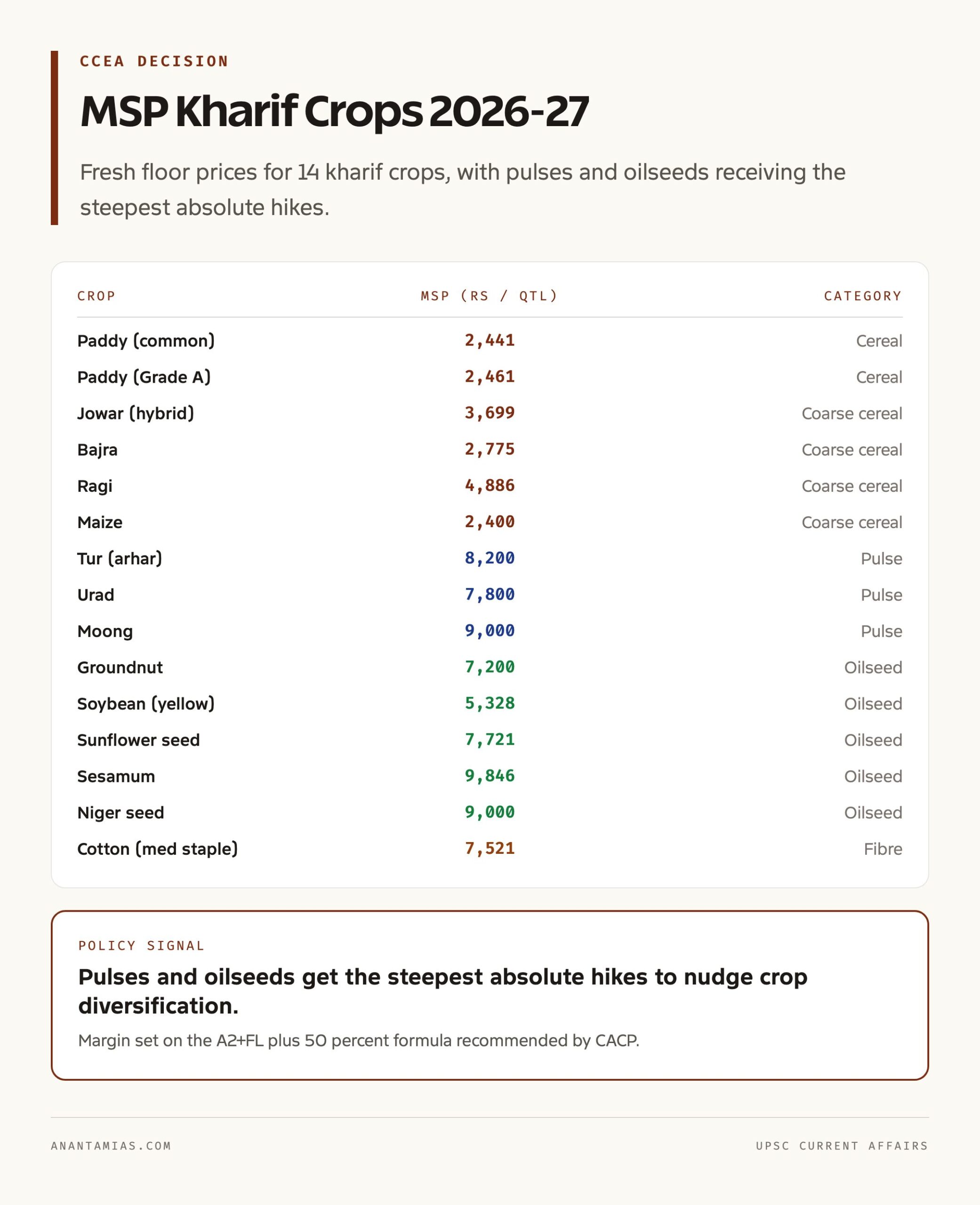 MSP Kharif Crops 2026-27: CCEA Decision Decoded - Anantam IAS