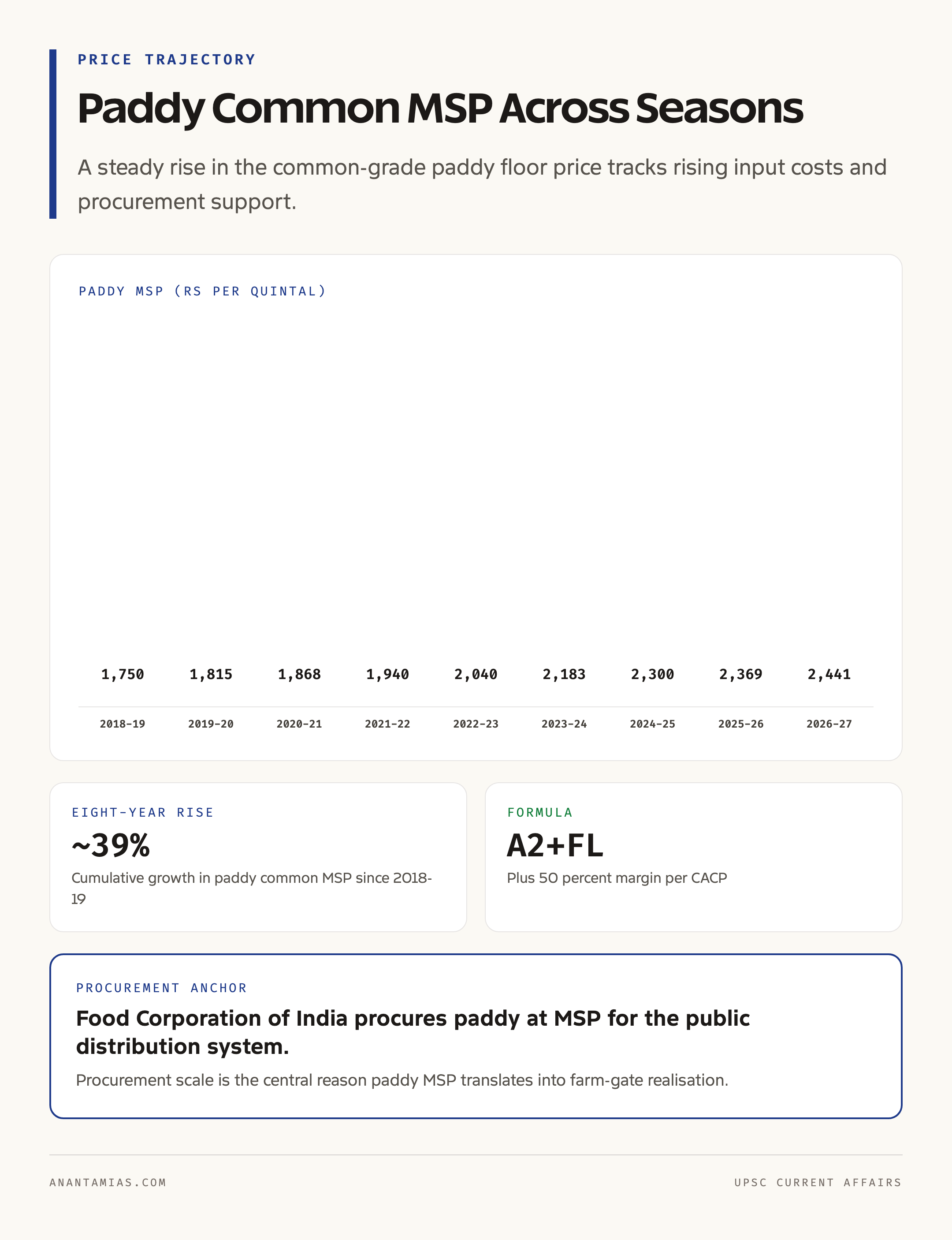 MSP Kharif Crops 2026-27: CCEA Decision Decoded - Anantam IAS