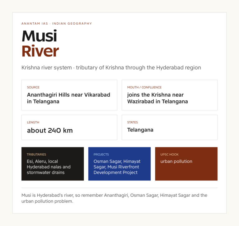 Indus River System: Tributaries, Map & UPSC Notes - Anantam IAS