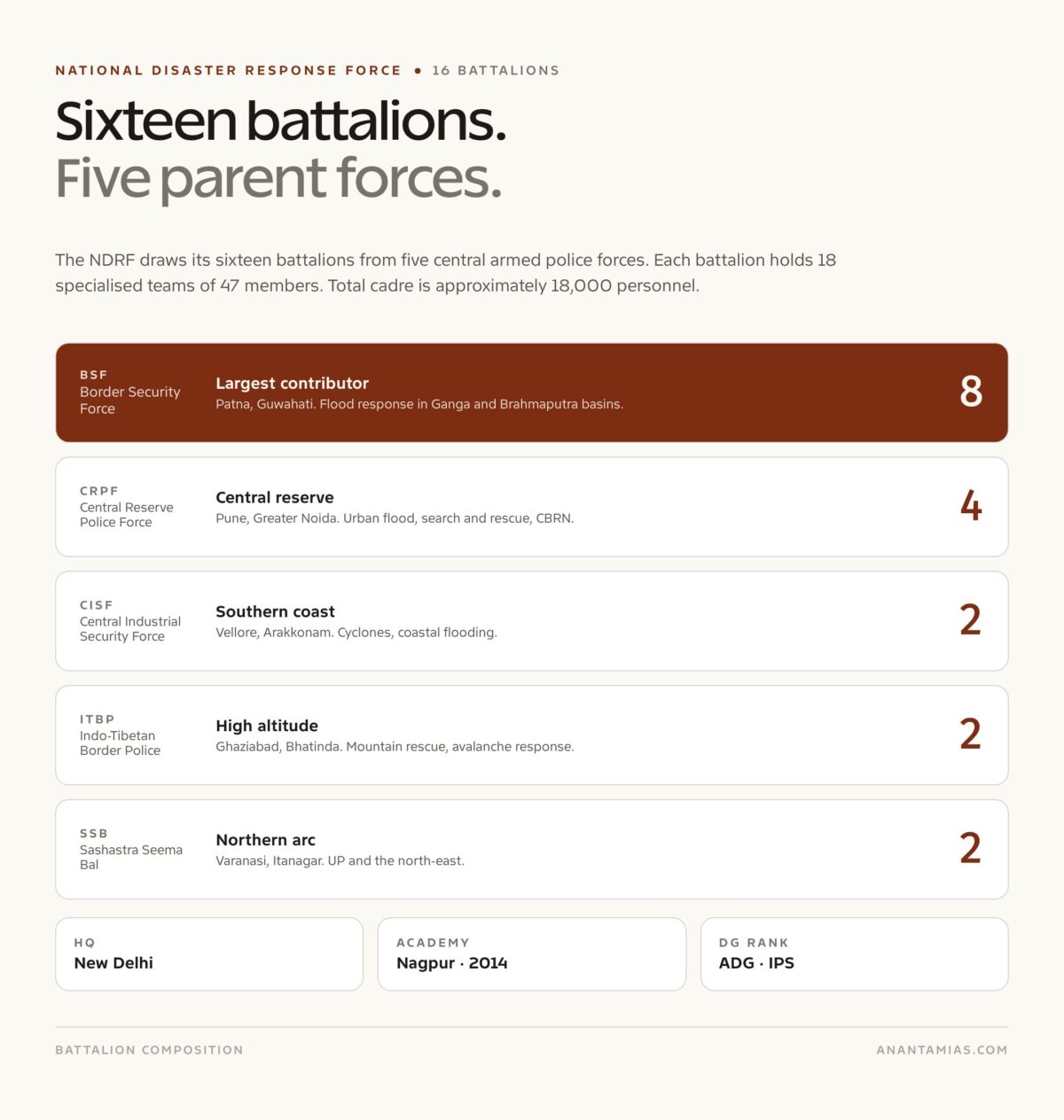 National Disaster Response Force (NDRF): Structure, Battalions, and Mandate
