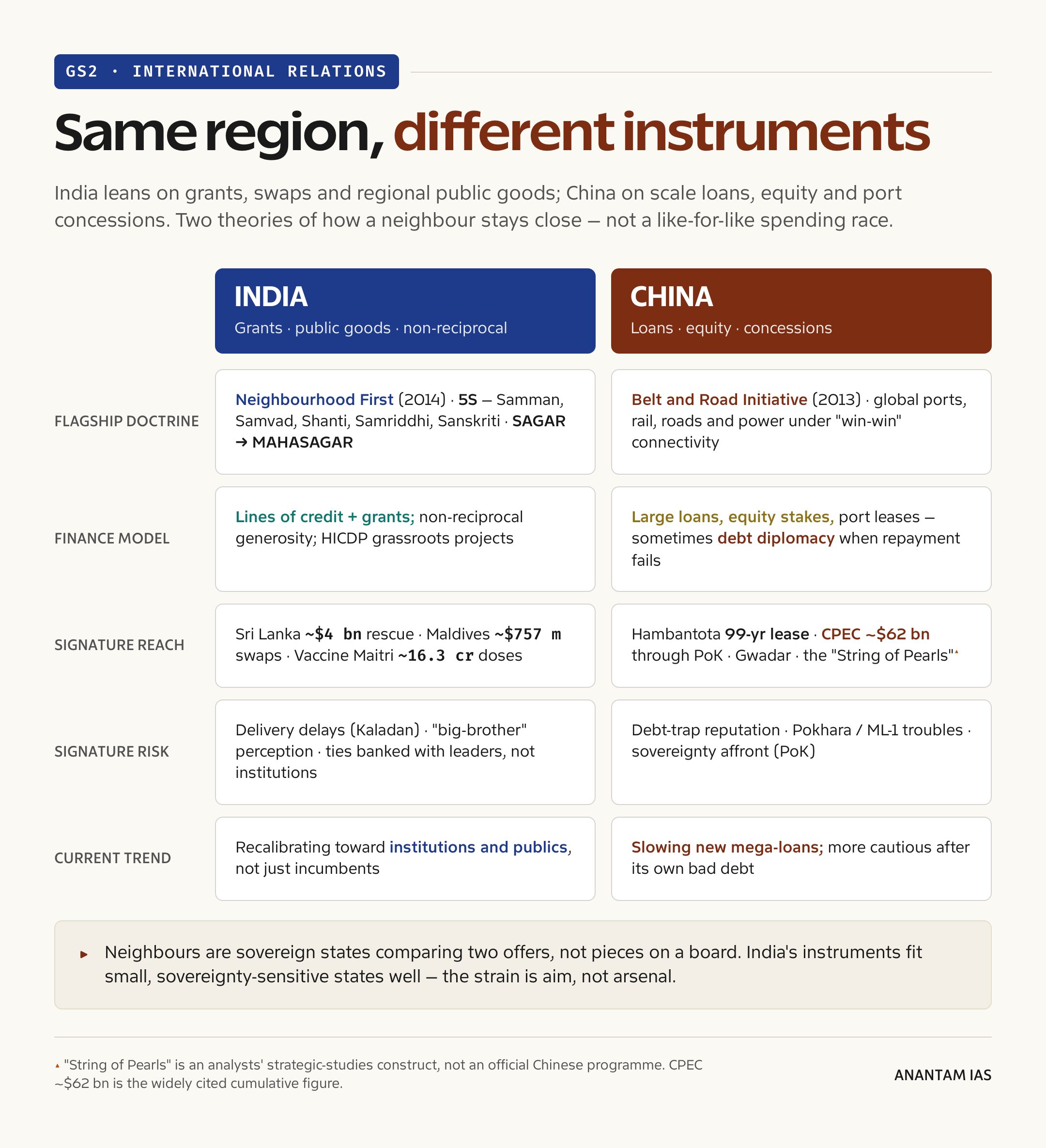 Neighbourhood First, Under Strain: The China Factor - Anantam IAS