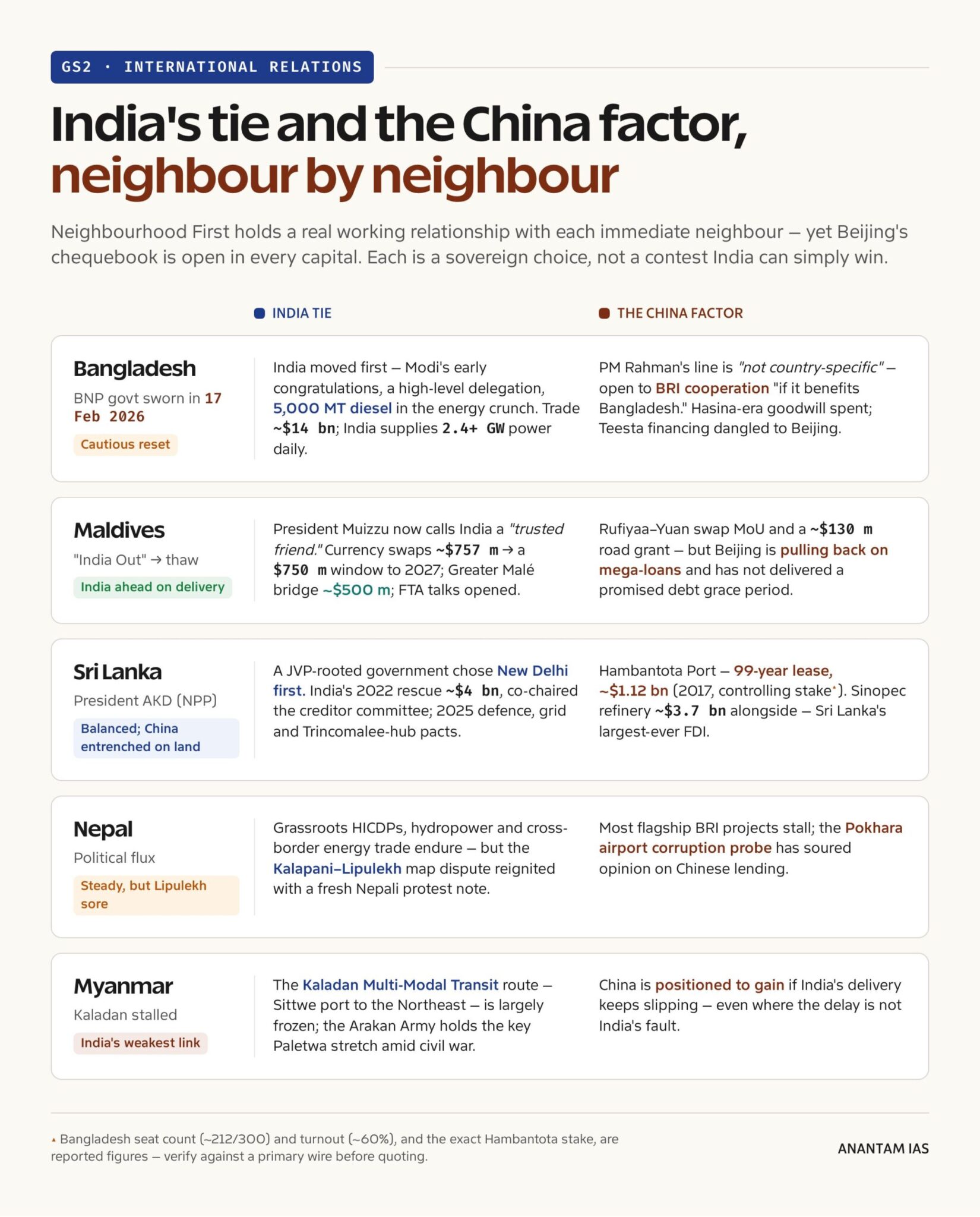 Neighbourhood First, Under Strain: The China Factor - Anantam IAS