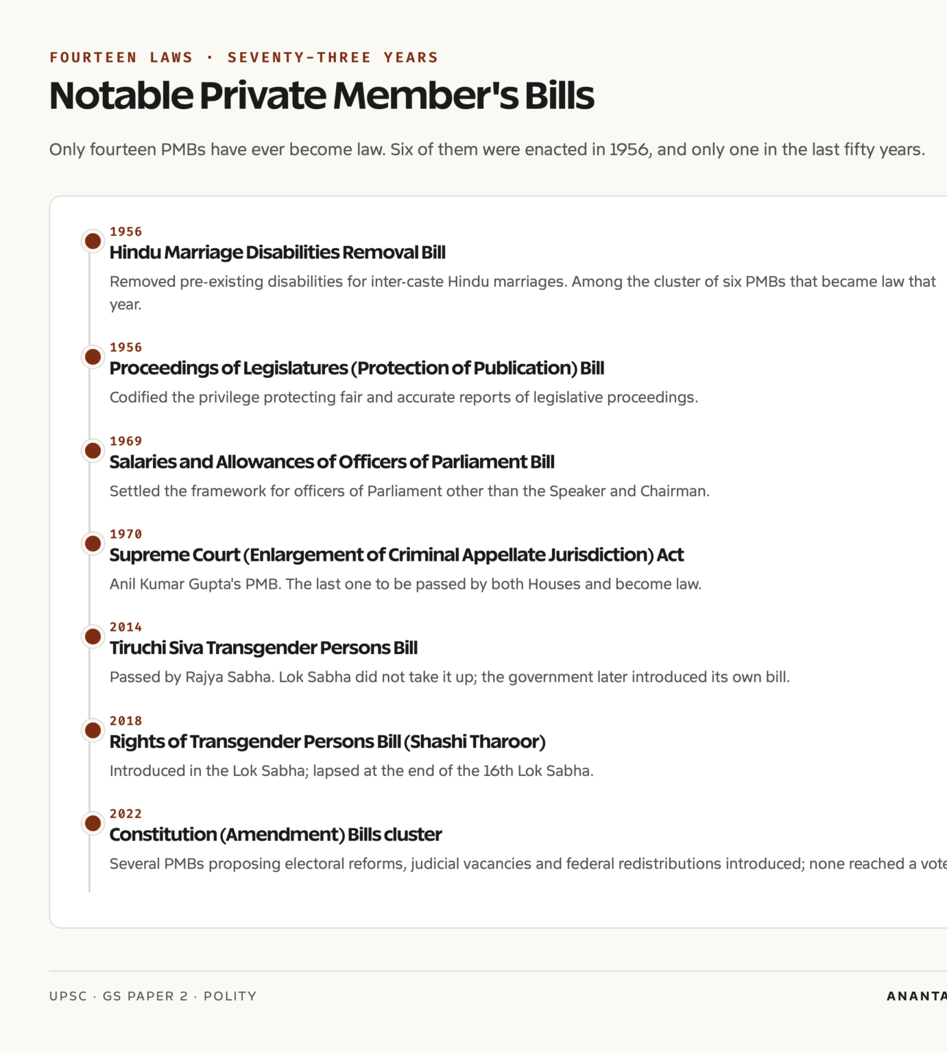 Private Member's Bill in India: Procedure, Friday Rule, Ballot System ...