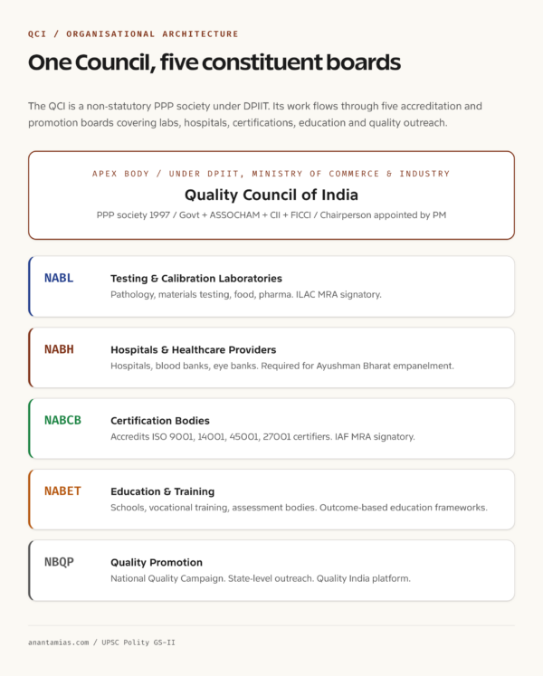 Quality Council of India (QCI): NABL, NABH, NABCB, Surajya - Anantam IAS
