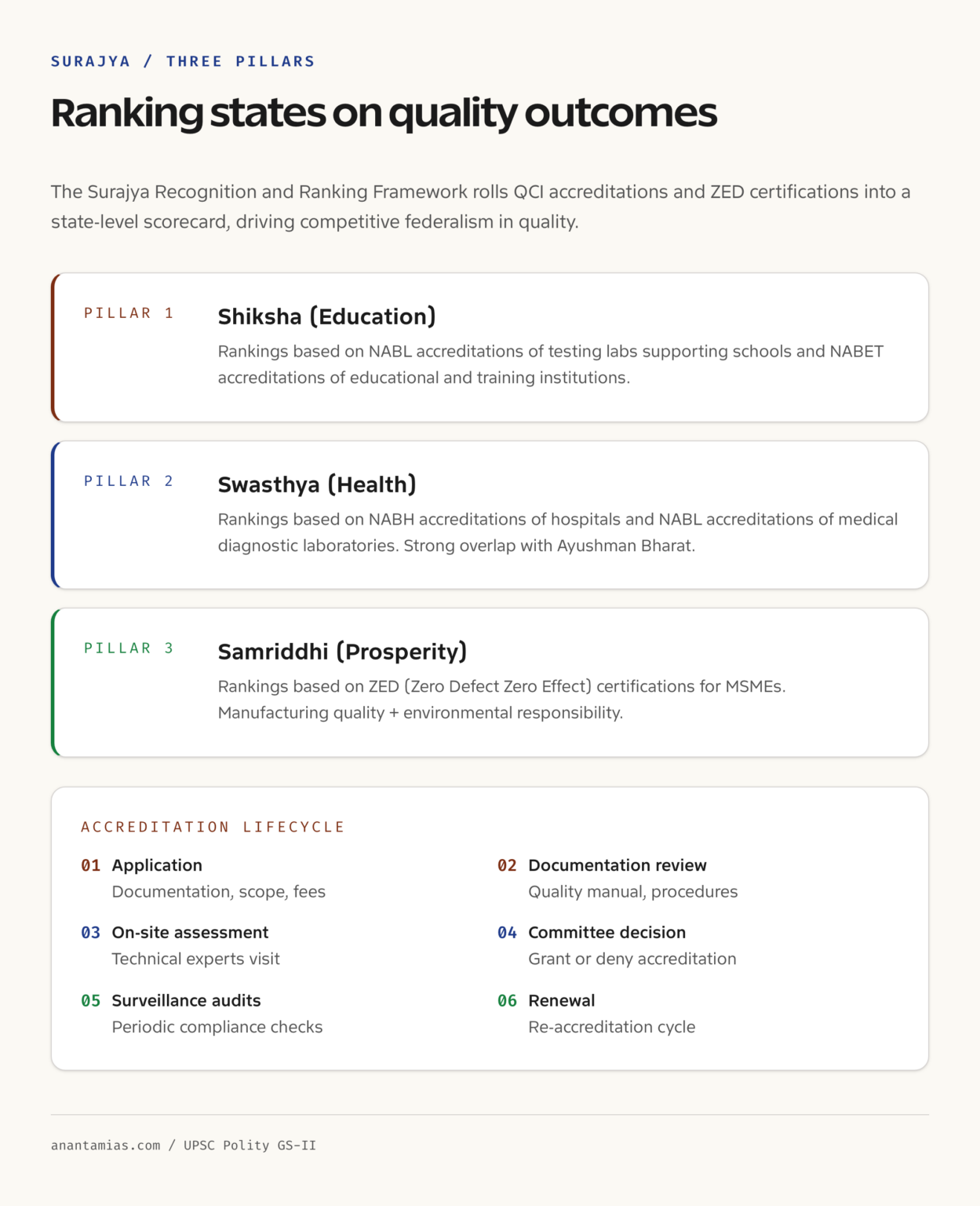 Quality Council of India (QCI): NABL, NABH, NABCB, Surajya - Anantam IAS