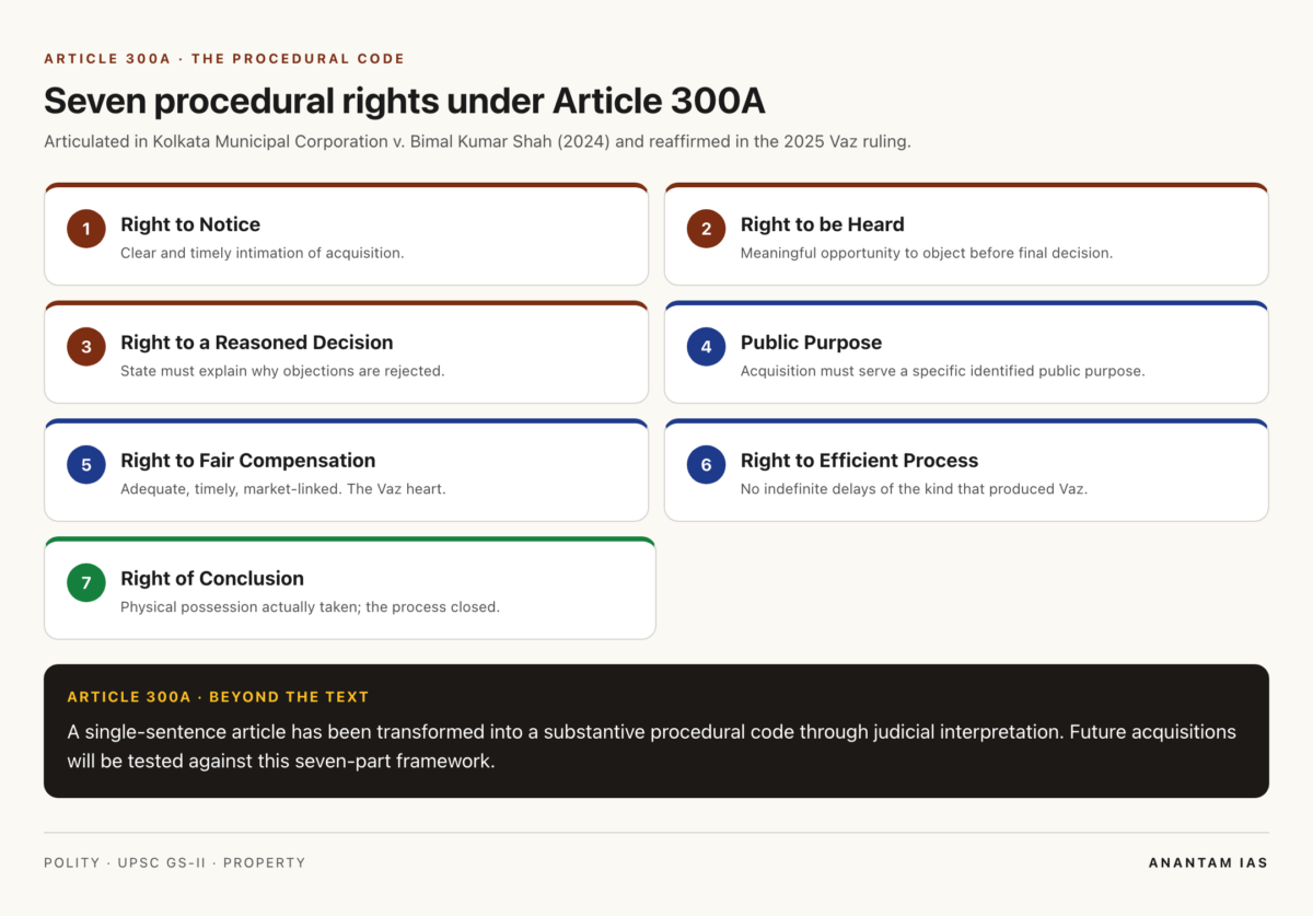 Article 300A: SC's 2025 Ruling on Adequate Compensation, Property ...