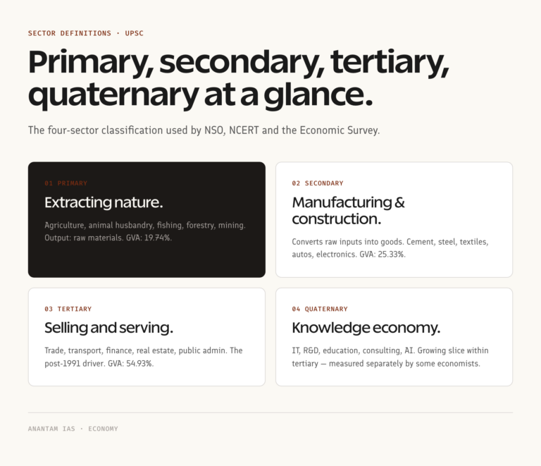 Sectors of the Indian Economy — Sectors, Structure, Growth, Reforms ...