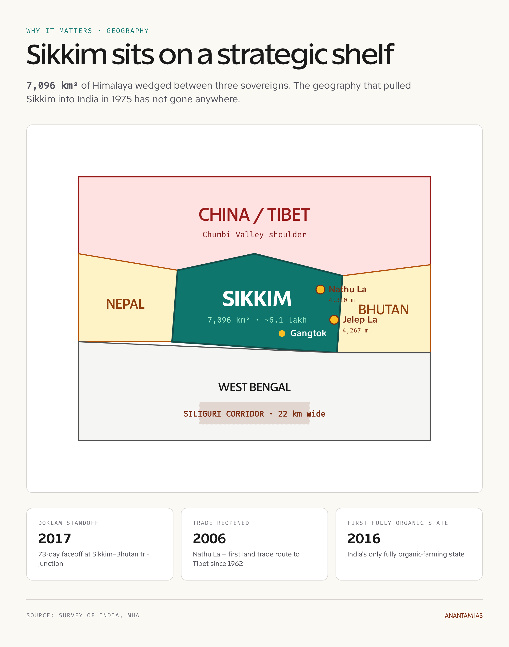 Sikkim 50 Years Statehood: Chogyal to State - Anantam IAS
