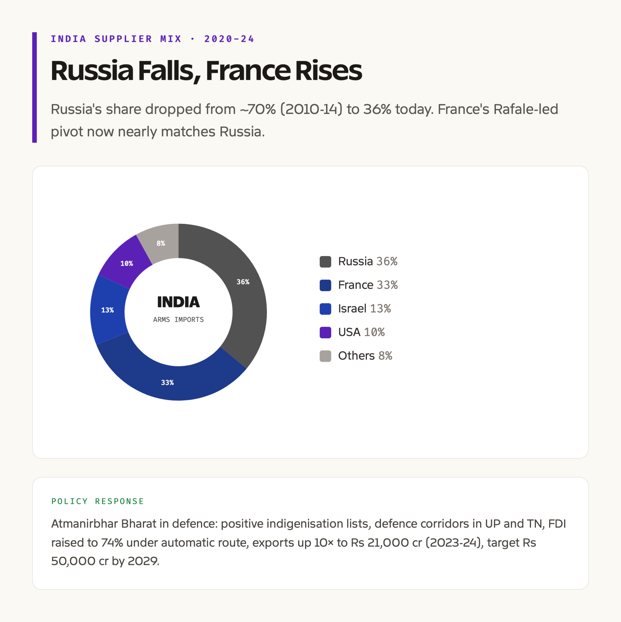 SIPRI 2025 on India Defence and Arms Data Explained for UPSC GS-III