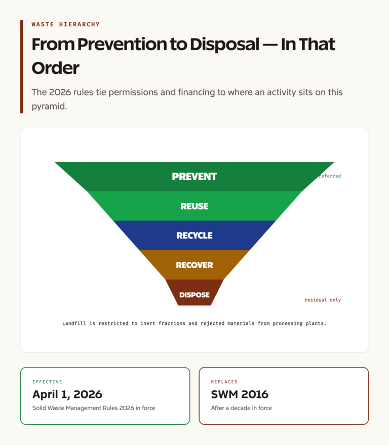 Solid Waste Management Rules 2026: A New Framework for India’s Urban ...