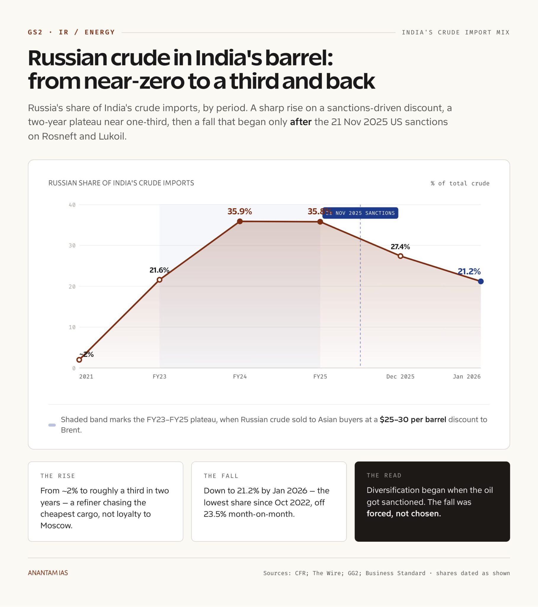 Strategic Autonomy, Russian Oil and US Tariffs - Anantam IAS