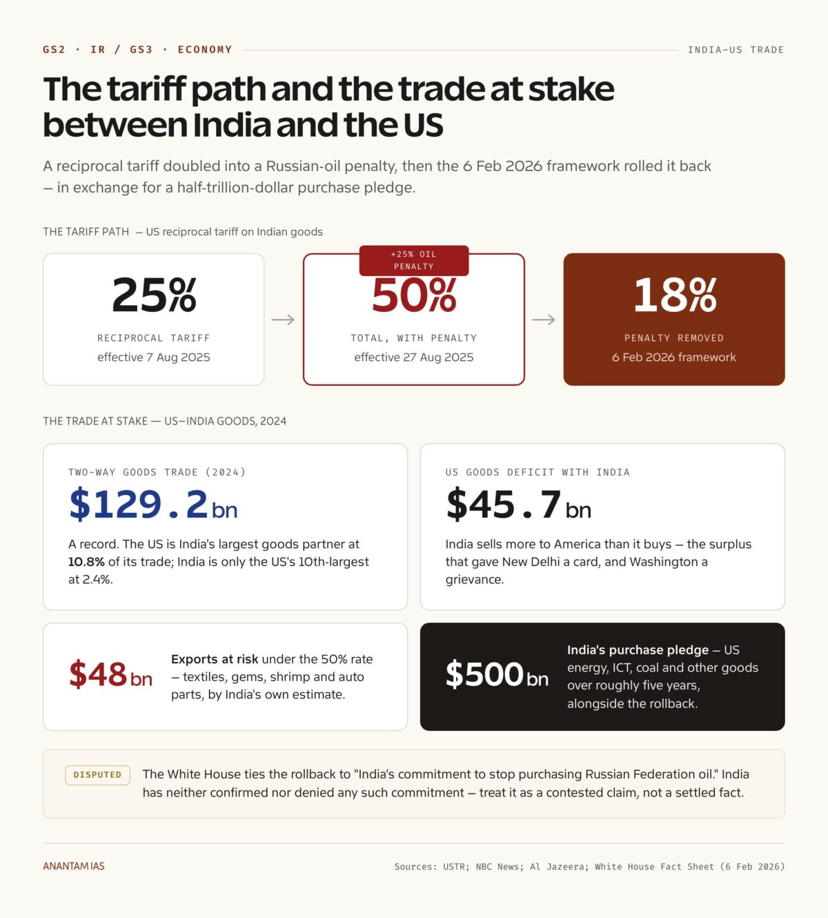 Strategic Autonomy, Russian Oil and US Tariffs - Anantam IAS