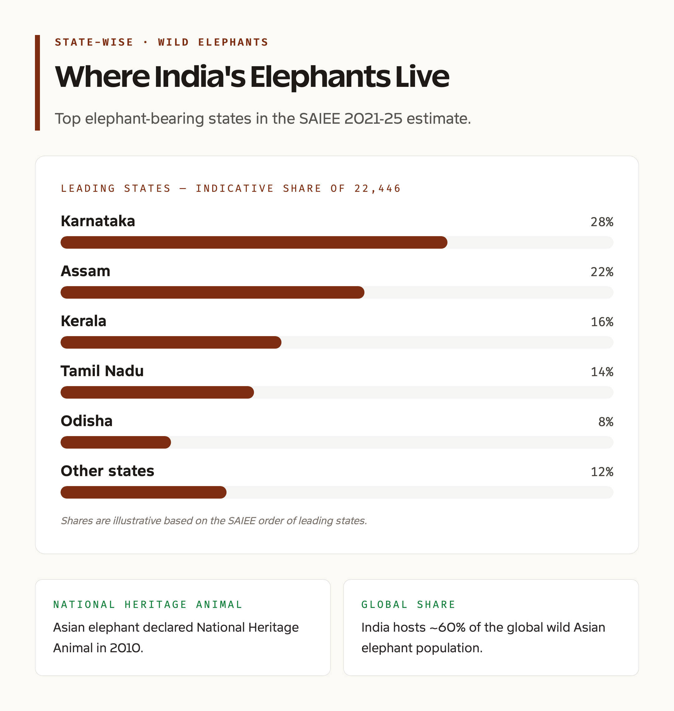SAIEE 2021-25 Elephant Estimation: Methodology, Population, UPSC