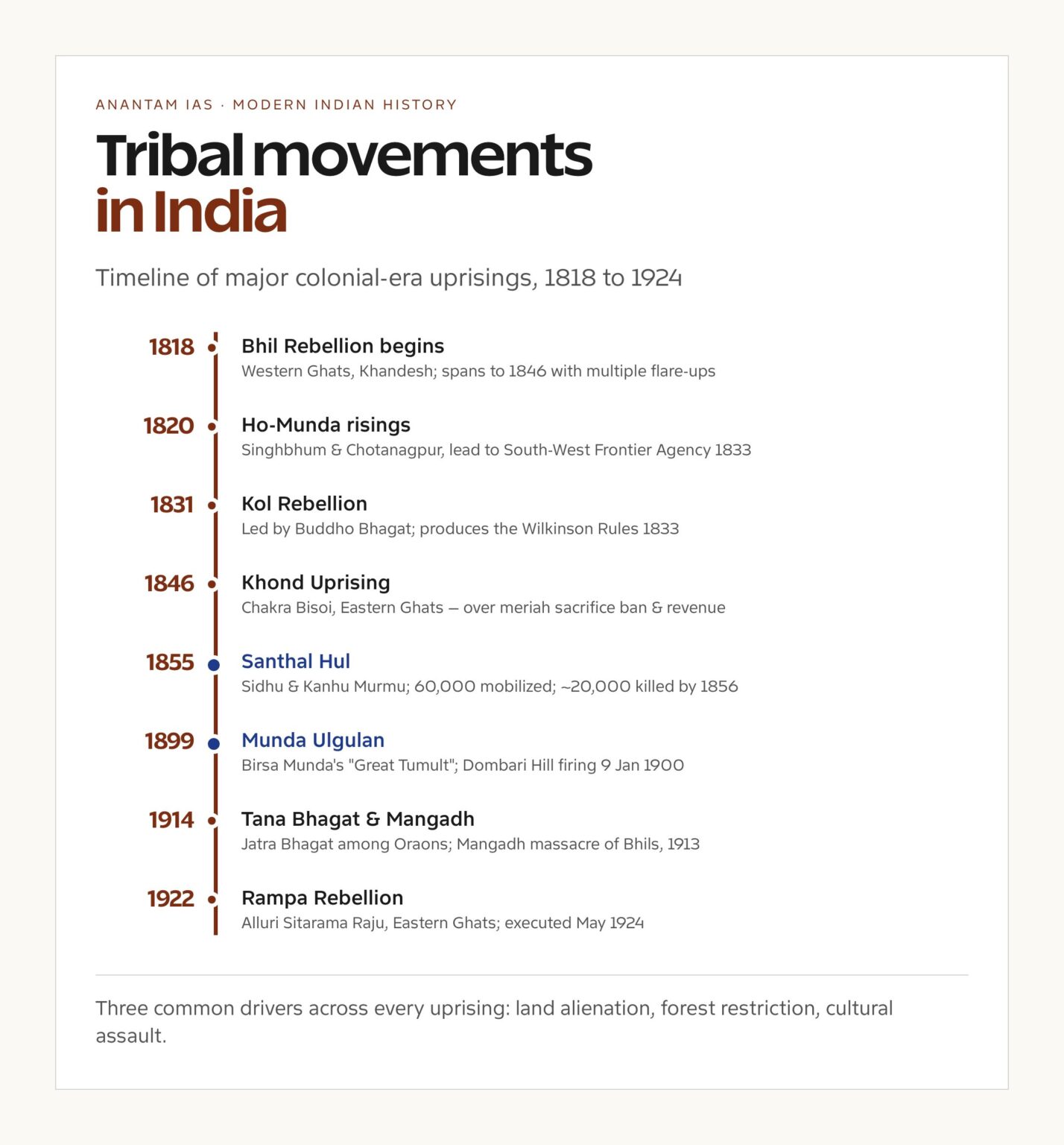 Tribal Movements in India: From Bhil 1818 to Birsa Munda's Ulgulan and ...