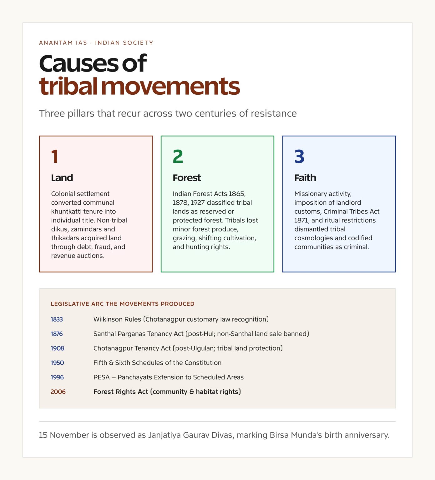 Tribal Movements in India: From Bhil 1818 to Birsa Munda's Ulgulan and ...