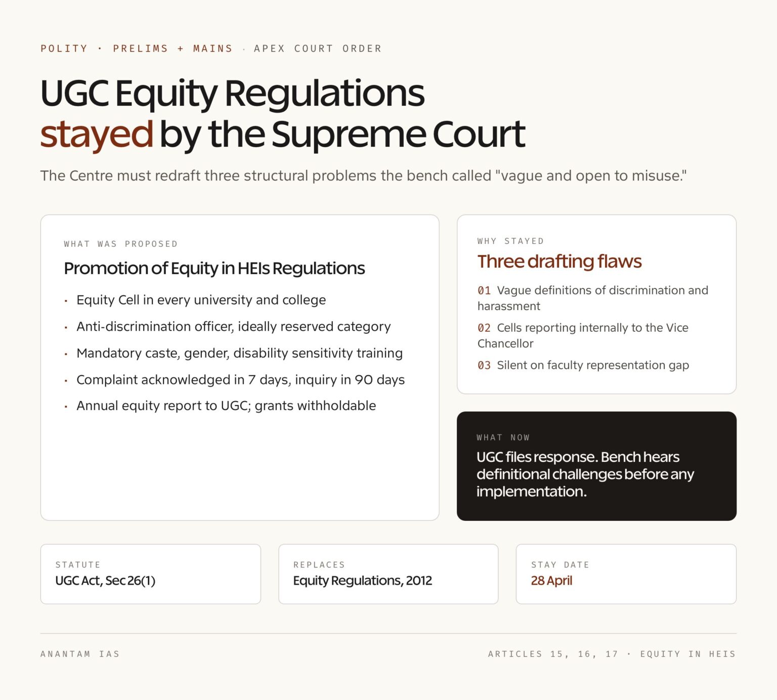 UGC Equity Regulations 2026 Stayed by Supreme Court - Anantam IAS