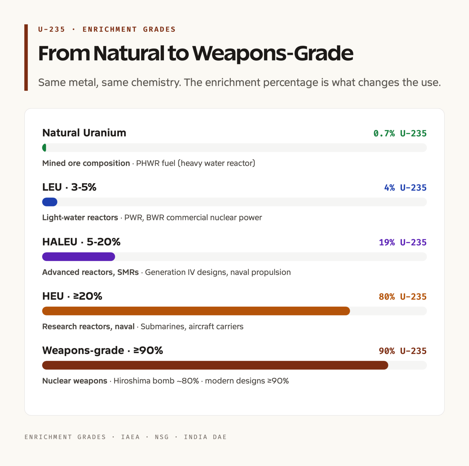 Uranium Enrichment UPSC: U-235, Centrifuge, LEU vs HEU, IAEA Safeguards