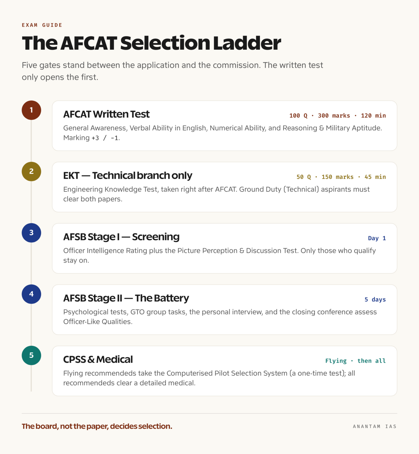 AFCAT Exam Guide: Air Force Common Admission Test, Eligibility and AFSB ...