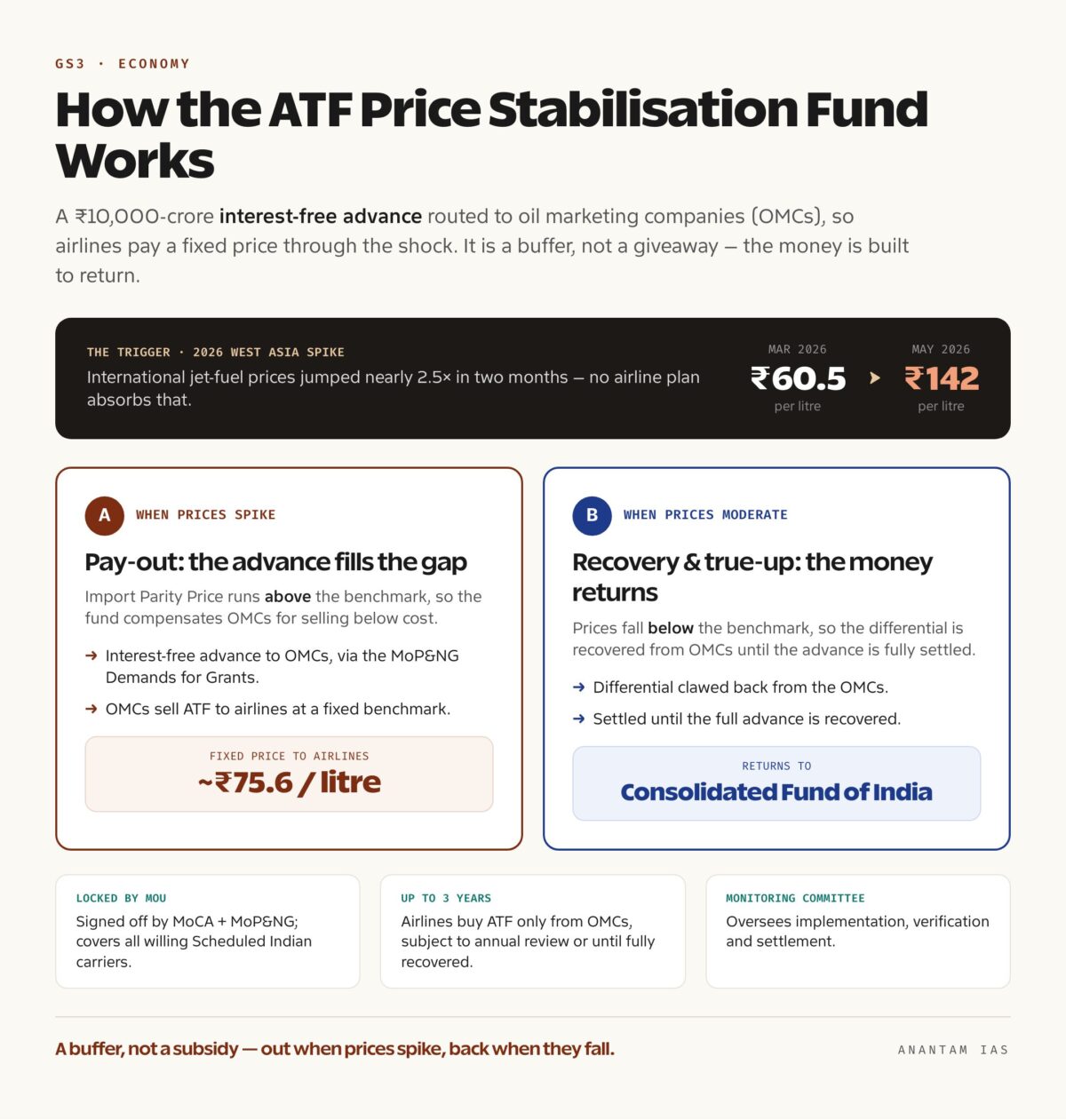 Aviation Turbine Fuel (ATF) in India: Pricing, Taxation and the Price ...