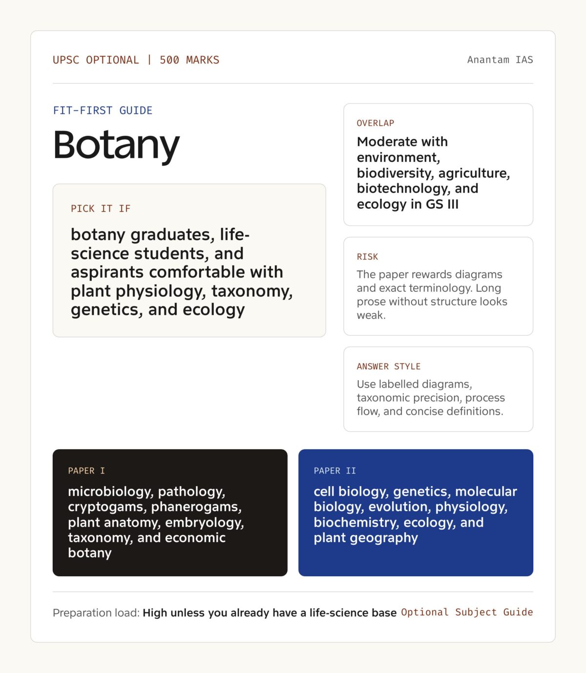 Botany Optional for UPSC: Complete Guide - Anantam IAS