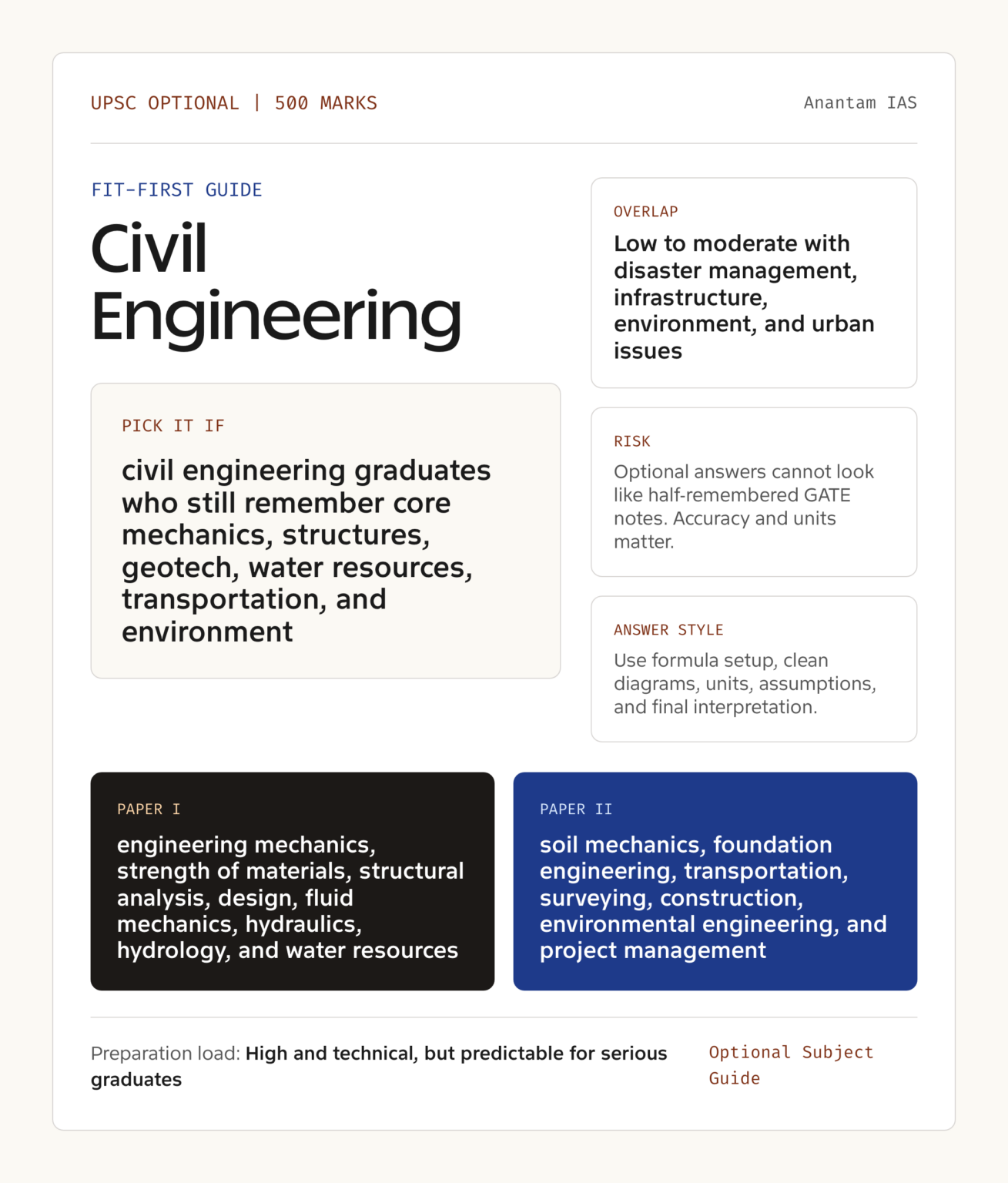 Civil Engineering Optional for UPSC: Complete Guide - Anantam IAS