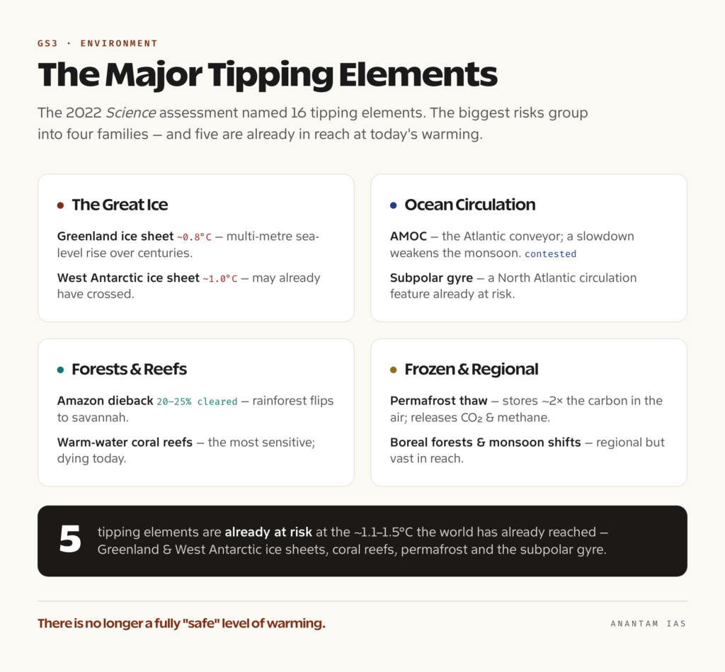 Climate Tipping Points: The Thresholds We Must Not Cross (UPSC ...