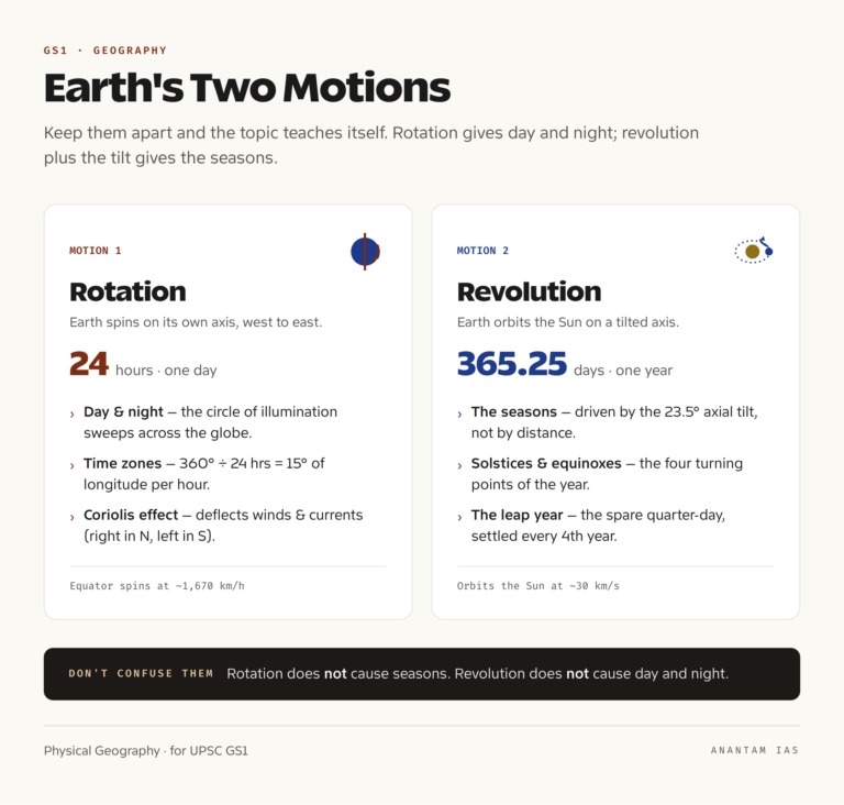 Earth's Rotation and Revolution: Day, Night, Seasons and Time (UPSC ...
