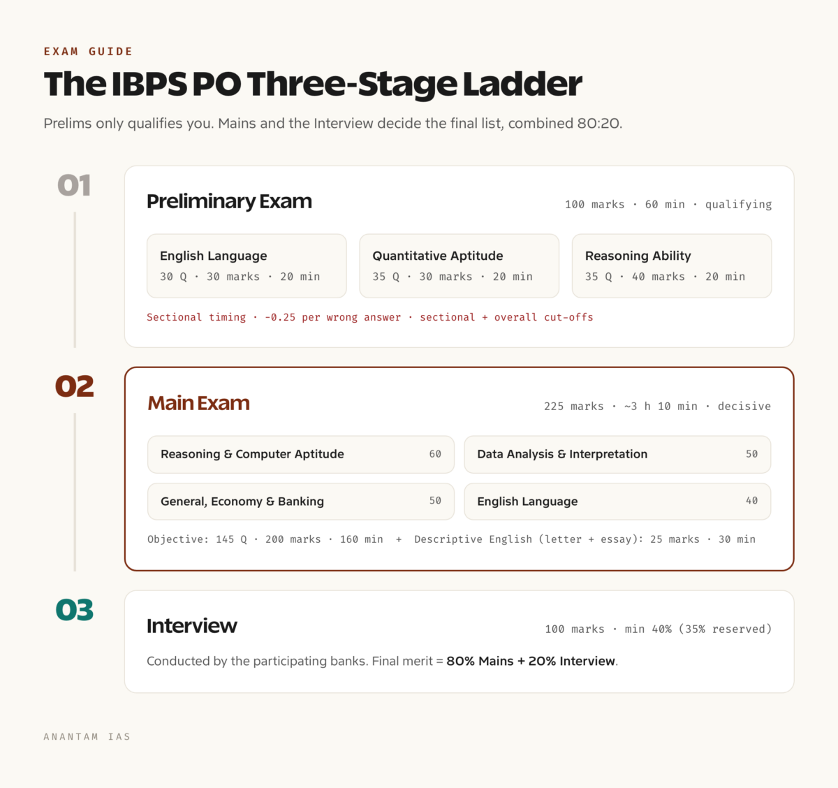 IBPS PO and Bank PO Exams: Complete Guide (Prelims, Mains & Interview ...