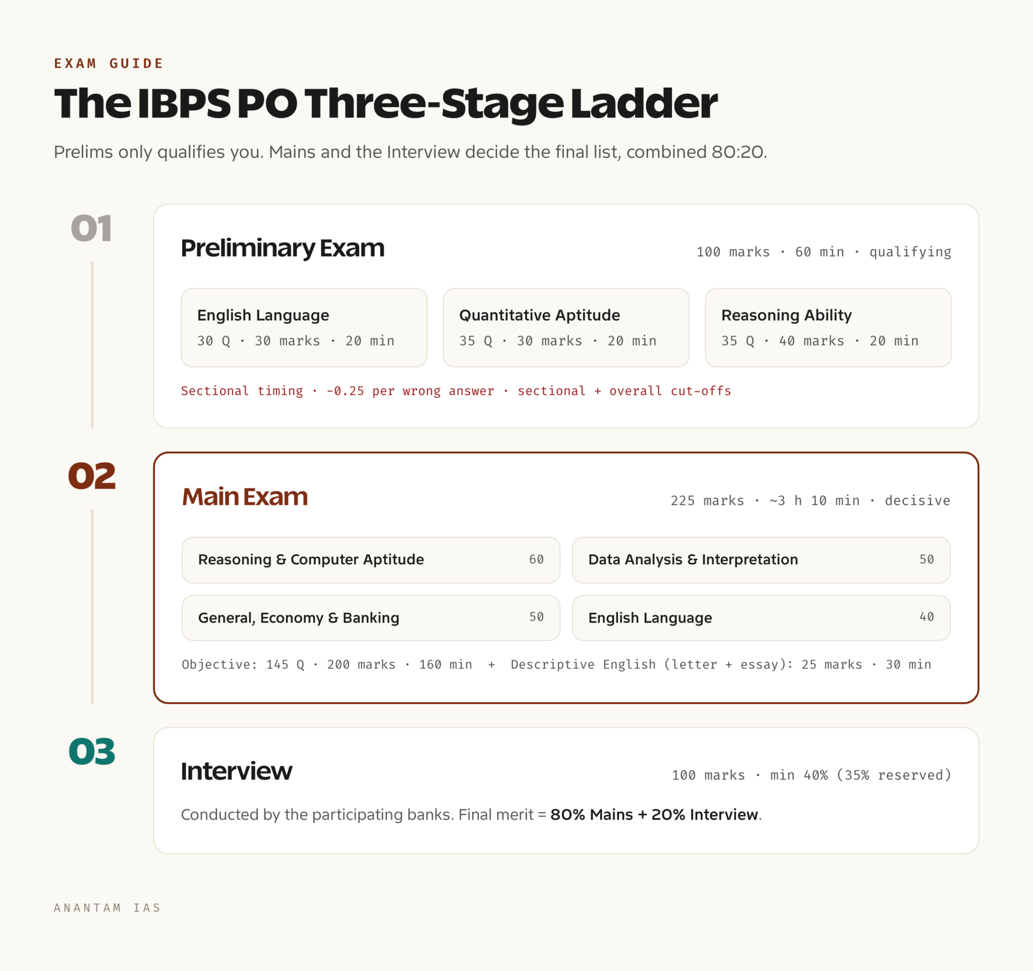 IBPS PO and Bank PO Exams: Complete Guide (Prelims, Mains & Interview ...