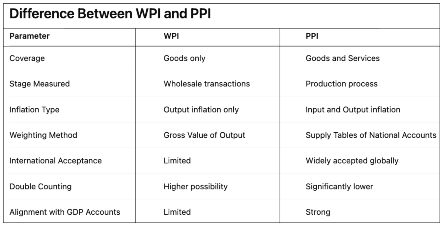 Govt to replace Wholesale Price Index with Producer Price Index ...