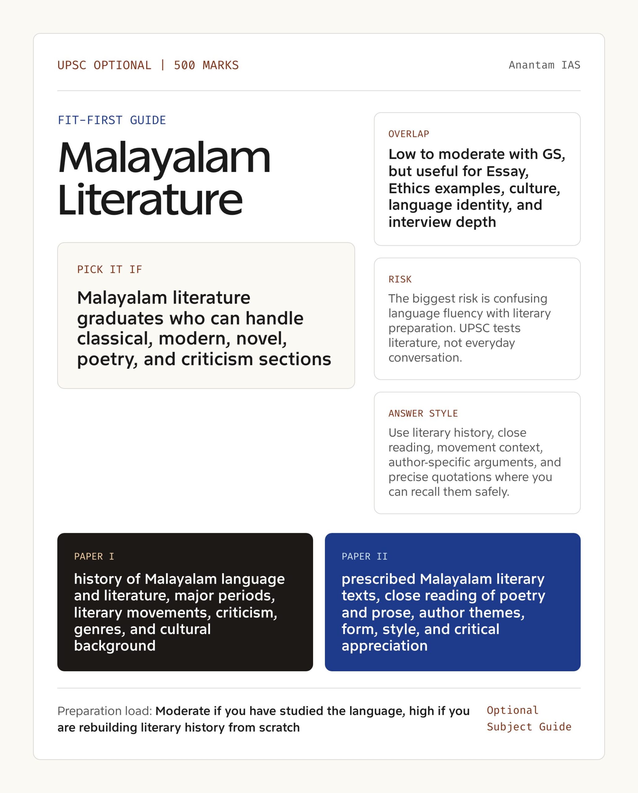 Malayalam Literature Optional for UPSC: Complete Guide - Anantam IAS