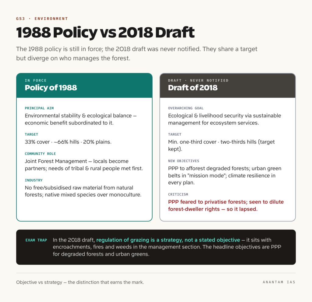 National Forest Policy of India: 1952, 1988 and the 2018 Draft (UPSC ...