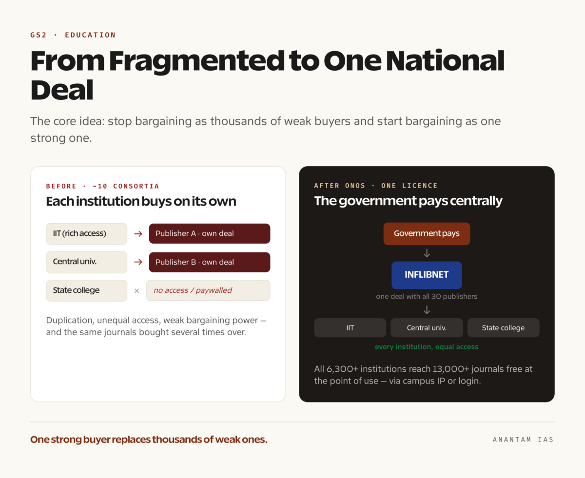 One Nation One Subscription (ONOS): Features, Coverage and Significance ...