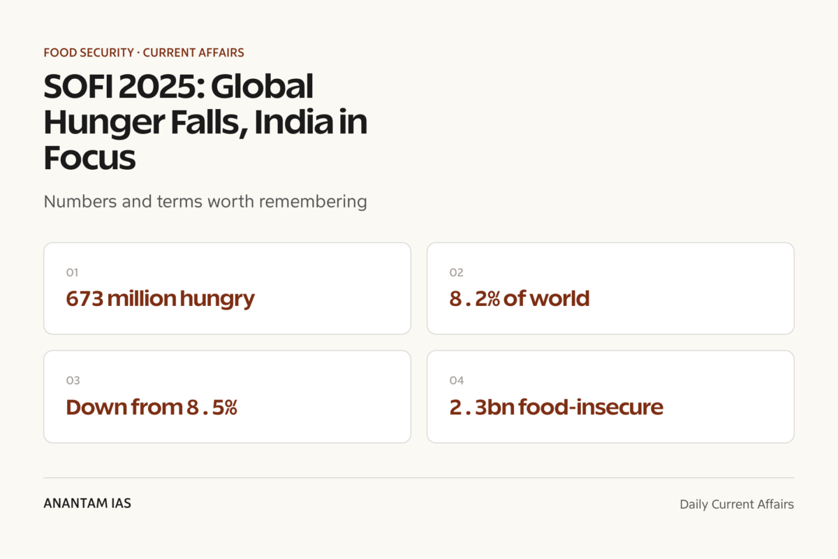 SOFI 2025: Global Hunger Falls, India in Focus - Anantam IAS