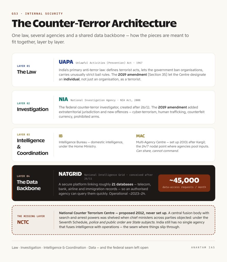 Terrorism and Radicalisation: India's Counter-Terror Architecture ...