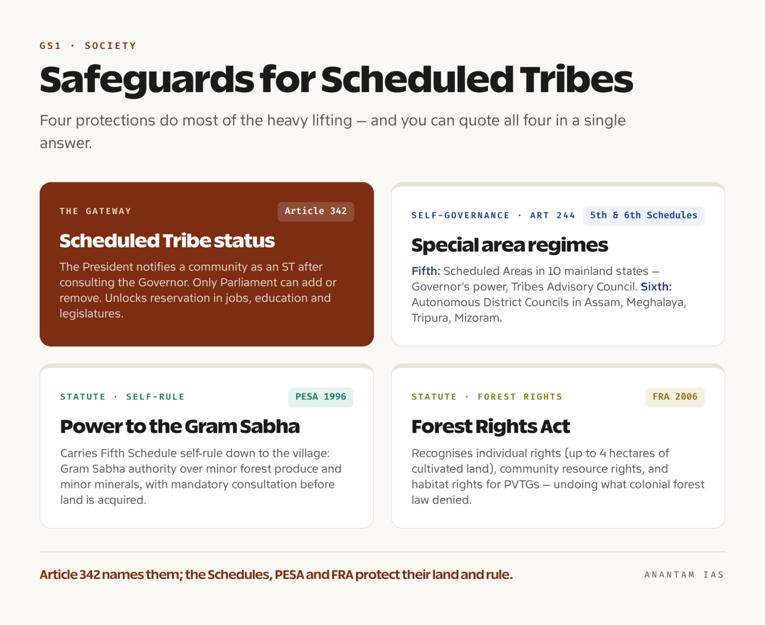 Tribes of India: Major Tribal Groups, States and Features - Anantam IAS